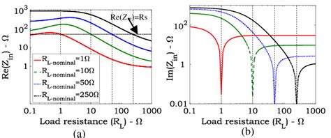 Theoretical Results A Real And B Imaginary Components Of Input