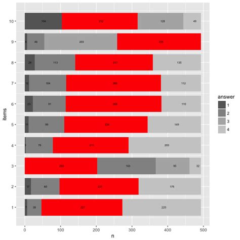Plotting Survey Results Using `ggplot2` Sebastian Sauer Stats Blog