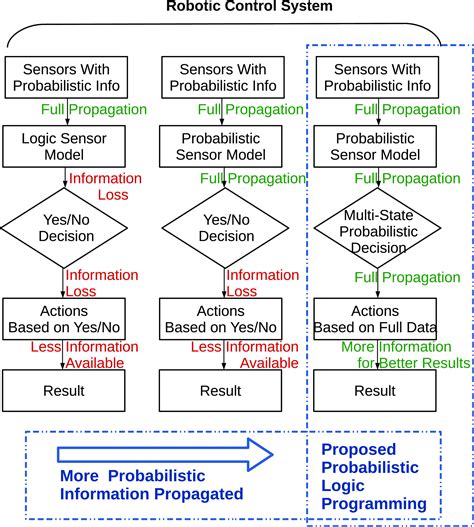 Probabilistic Robotic Logic Programming With Hybrid Boolean And Bayesian Inference Robotica