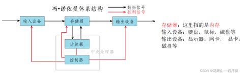 进程概念理解【linux】【冯诺依曼思想 操作系统思想 Pcb 父子进程 进程状态】liunx进程管理父子进程流程图 Csdn博客
