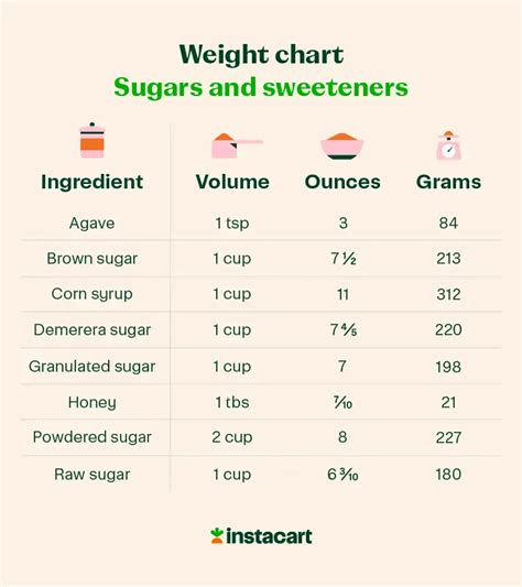 Ingredient Weight Chart Common Food Conversions Instacart