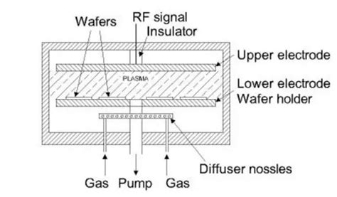 The Etching Process Is Divided Into Two Categories