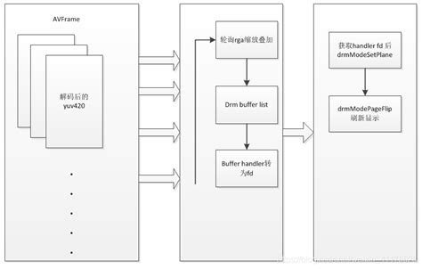 Rk3399 Drm显示框架介绍及demo解析rk Drm Csdn博客