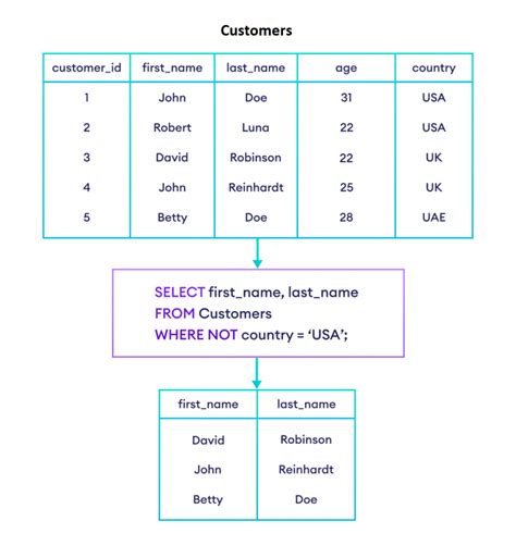 Оператори And Or та Not в Sql Acode