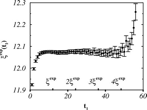 Figure 1 From Perturbation Theory Predictions And Monte Carlo Simulations For The 2d On Non