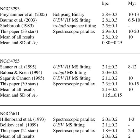 An Example Of The Chi Square Minimization Procedure Used To Estimate