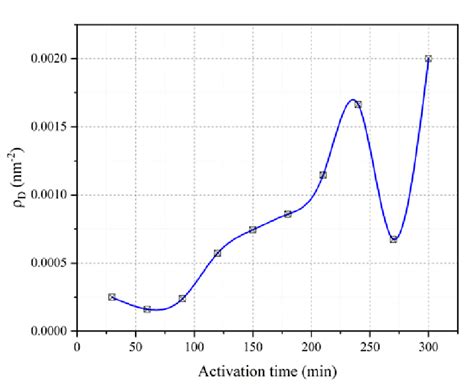 Dislocation Density As A Function Of The Activation Time Download