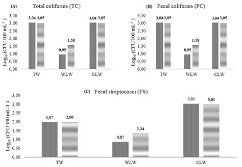 Indicators Of Microbiological Pollution In Studied Boreholesa Tc