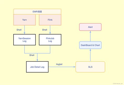 flink任务监控实现——emrflink yarnsessiondeploy flinkwebui上面的任务如何监控告警 csdn博客