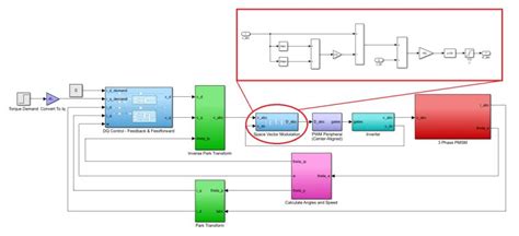 Three Phase Space Vector Modulation For 2 Level Inverters§ We Know