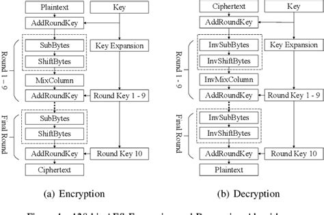 Figure 1 From Hardware Implementation Of Aes With S Box Using Composite