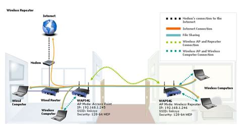 Linksys Wireless G Access Point Setup Techyv Com