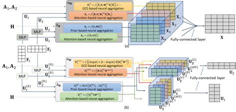220609477 Geometric Matrix Completion Via Sylvester Multi Graph Neural Network