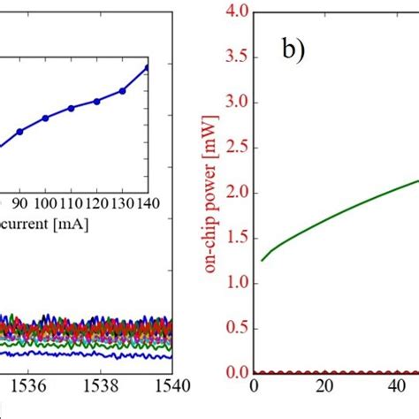 Pdf Micro Transfer Printed Iii V On Silicon Distributed Feedback Lasers
