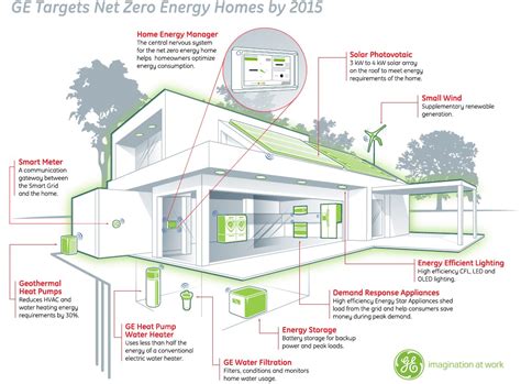 Ge Targets Net Zero Energy Homes By 2015 Ge News