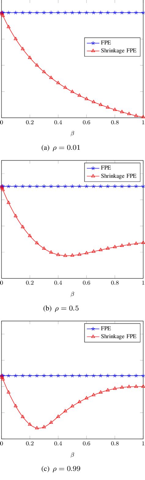 Mean Square Error Ofˆmofˆ Ofˆm Estimated By The Fpe And The Shrinkage Download Scientific