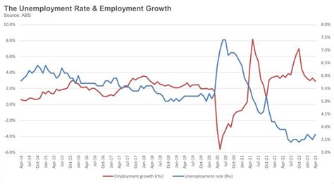 Its Too Early To Tell If There Is A Turn In The Unemployment Rate