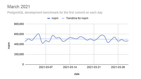 Benchmarking PostgreSQL Setting Up A RAID Array From Scratch