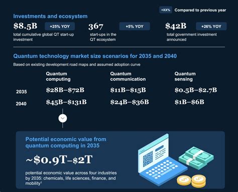 Quantum Market Forecast No Hype McKinsey And GlobalData Have Seen The Future Foresight