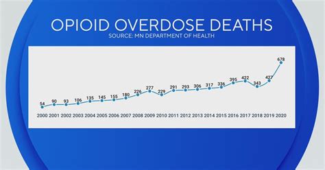Opioid Overdose Deaths Are On The Rise In Minnesota Cbs Minnesota