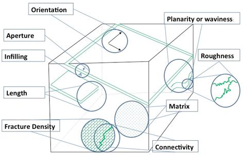 3 Hydrology Fluid Flow Characterization And Remediation Of Fractured Rock