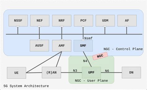 Simplified 5g System Architecture Highlighted The Smf And Upf