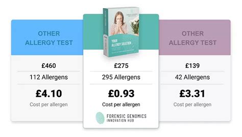 How Much Is A Full Allergy Test Allergy Treatment Hub