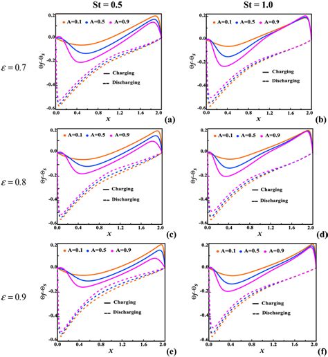 Strouhal Number And Amplitude A Effects On Download Scientific
