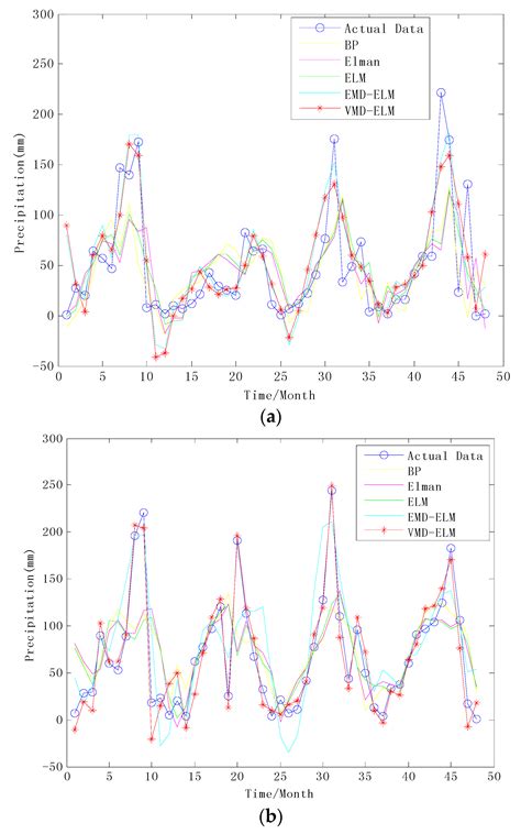 A Hybrid Model For Monthly Precipitation Time Series Forecasting Based On Variational Mode