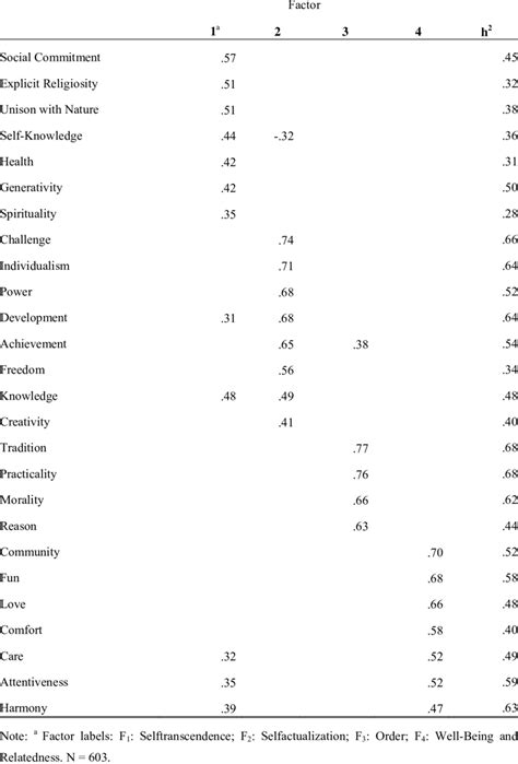Factor Loadings And Communalities H 2 For Principal Factors