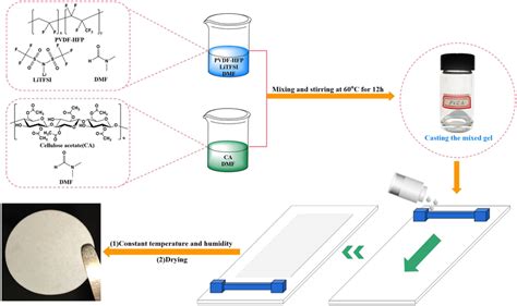 The Schematic Illustration Of The Solution Casting Process For Download Scientific Diagram