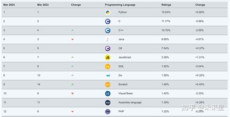 全球排行前十的计算机编程语言最新榜单 2024年3月 知乎