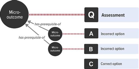 Schematic Showing How A Multiple Choice Assessment With Incorrect