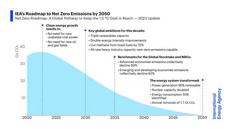 Tripling Renewables By 2030 Is Key Action In Ieas Net Zero Update Solar Power News
