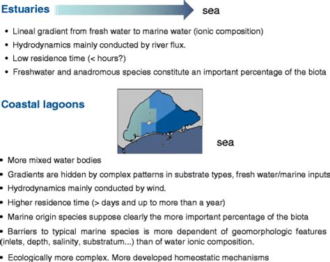 Coastal Lagoons Transitional Ecosystems” Between Transitional And Coastal Waters Springerlink