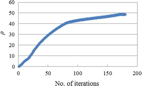 Iteration History Of Extraction Coefficient ρ Download Scientific Diagram