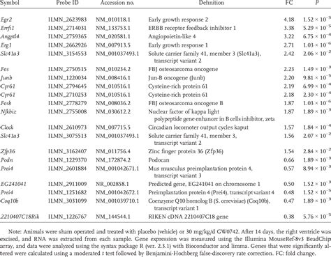 Table 2 From The Peroxisome Proliferatoractivated Receptor βδ Agonist