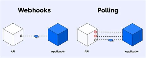 Polling Vs Webhooks The Ultimate Guide To Real Time Data Updates By
