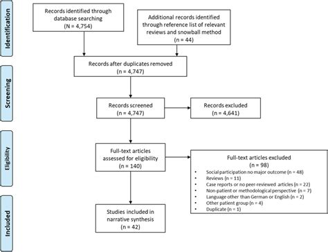 Flow Chart Of Systematic Review Process Download Scientific Diagram