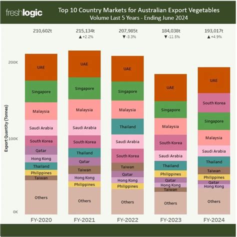 Top 10 Countries For Australian Vegetable Export