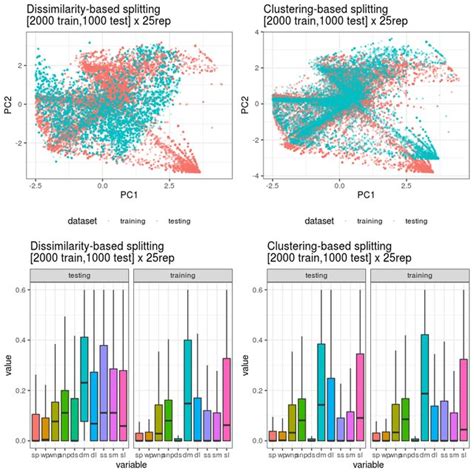 2d Projection And Boxplot Distribution For The 25 Pairs Of Training And