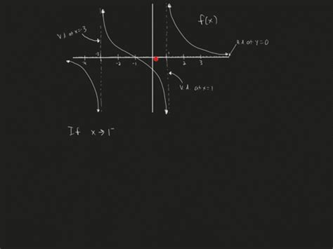 SOLVED Use The Graph Of The Rational Function In The Figure Shown To Complete Each Statement In