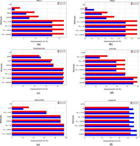 Relative Performance Improvement In Rmse And Mae W R T Worst