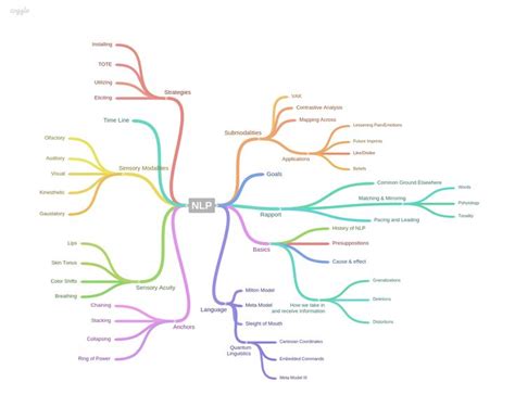 NLP Mind Map Created By Kevin Martin Nlp Mind Map Inspirational