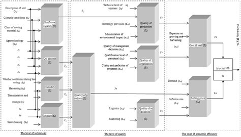 hierarchical system of fuzzy logic of sunflower seed quality management