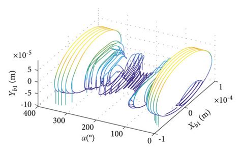 Waterfall Diagram Of Axis Trajectory Varying With α A 2000 Rpm B Download Scientific