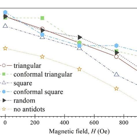 The Calculated Critical Current Density Dependencies On The External