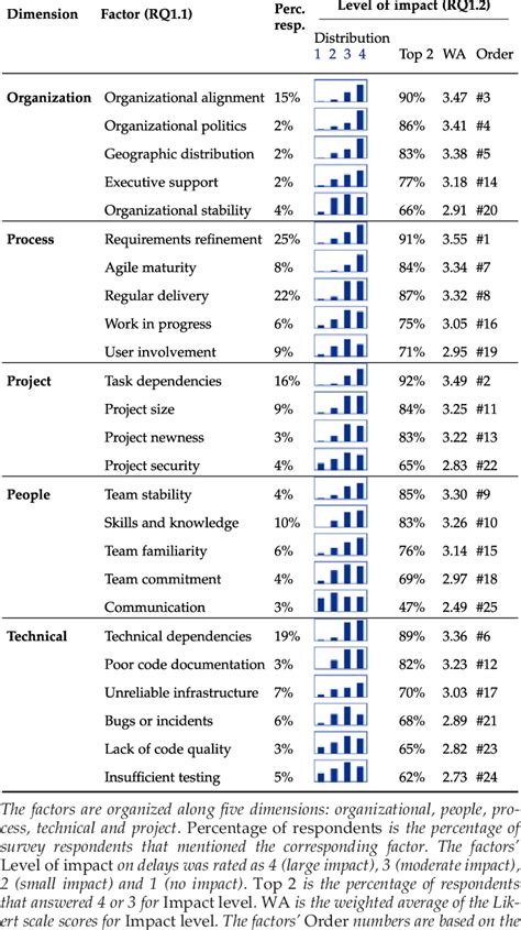 Table 1 From Factors Affecting On Time Delivery In Large Scale Agile