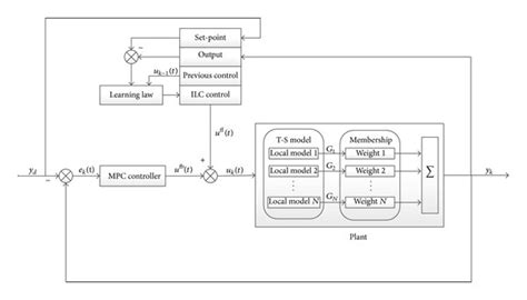 Feedback‐assisted Iterative Learning Model Predictive Control With