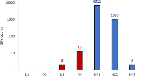 Digital Pcr Revealed Fewer Copies Of The Sry Gene In Women With Mdd